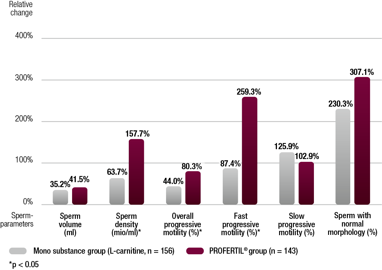 PROFERTIL® - No. 1 proven efficacy in male fertility
