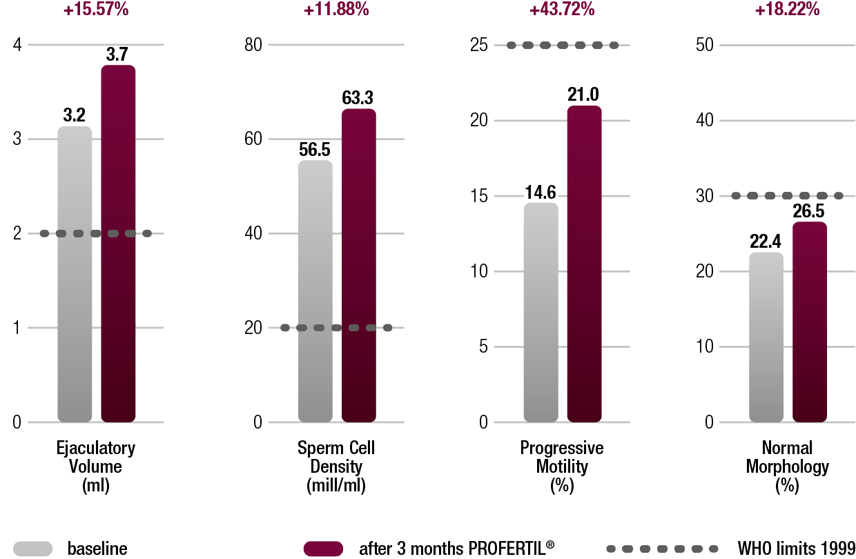 PROFERTIL® - No. 1 proven efficacy in male fertility › PROFERTIL